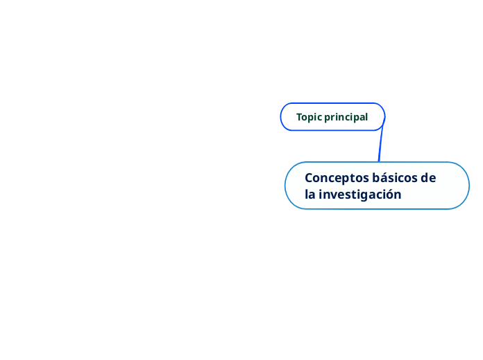 Conceptos básicos de la investigación - Mind Map